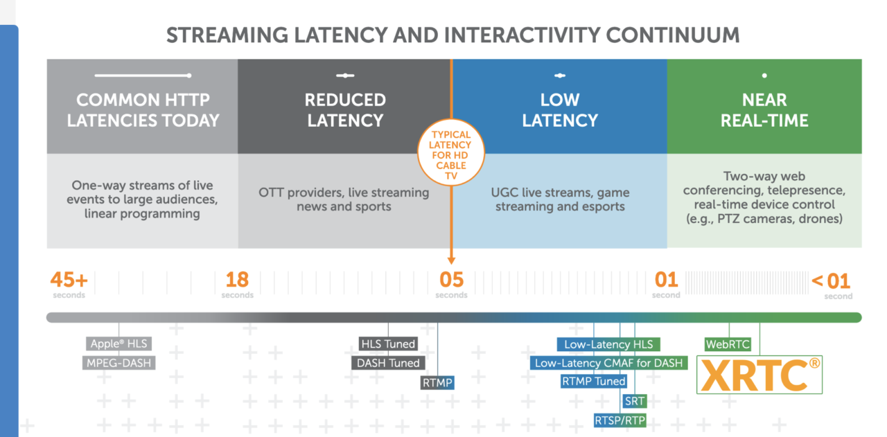 XRTC brings firewall-friendly ultra low-latency bi-directional ...